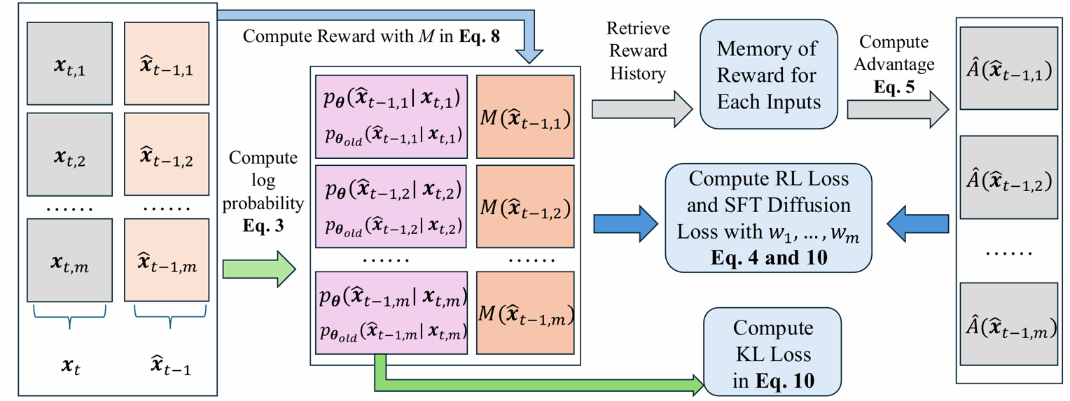 Enhancing Diffusion-based Restoration Models via Difficulty-Adaptive Reinforcement Learning with ...
